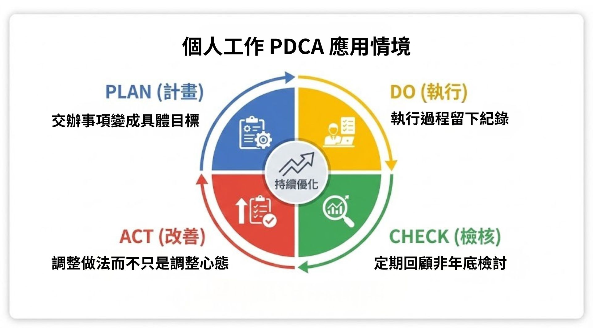 從 PDCA 說起: 為什麼你每天都很忙，工作卻沒有越來越順？ - 世成科技