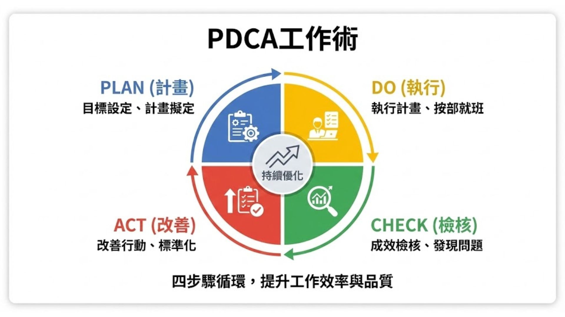 從 PDCA 說起: 為什麼你每天都很忙，工作卻沒有越來越順？ - 世成科技